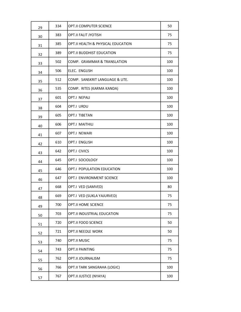 NEB Class 10 Subject Code Details for SEE Application and Registration ...